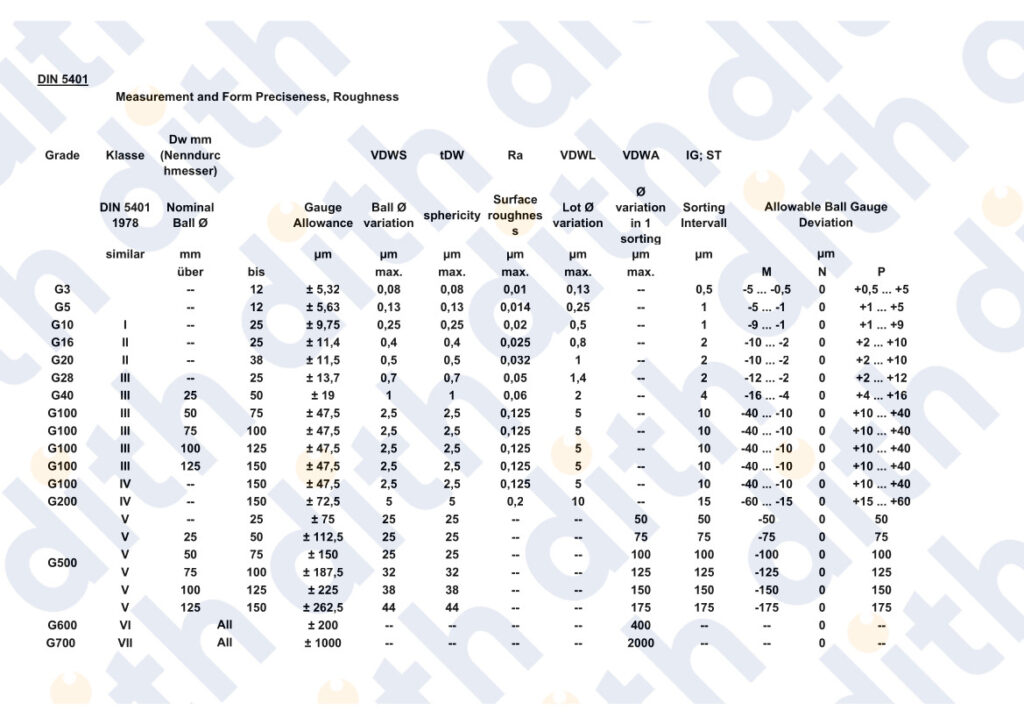 Normen Tabellen – DITH